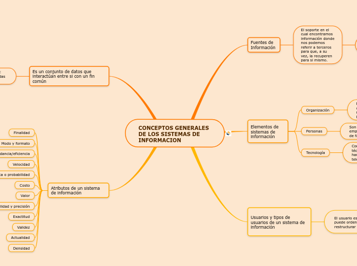 CONCEPTOS GENERALES DE LOS SISTEMAS DE INF...- Mind Map